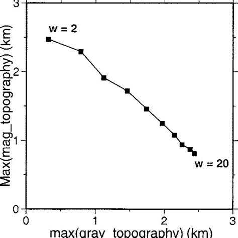 Pdf Joint Inversion Of Gravity And Magnetic Data For Two Layer Models