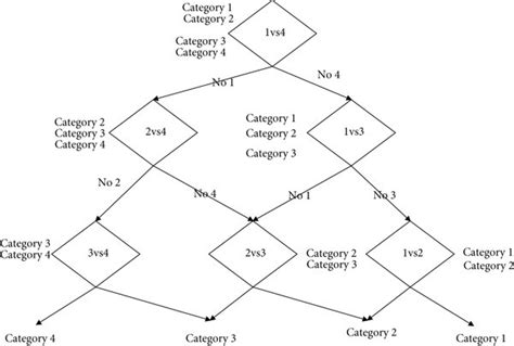 Schematic Diagram Of Decision Tree Support Vector Machine