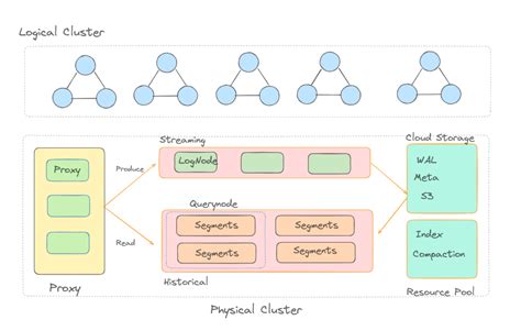 Six Lessons Learned Building Zilliz Cloud From Open Source Vectordb