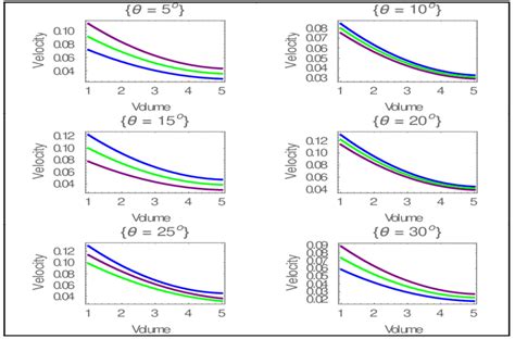 Profile Of Average Flow Velocity Across Designated Volume Download
