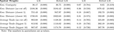lagrange multiplier tests for a spatially lagged dependent variable and