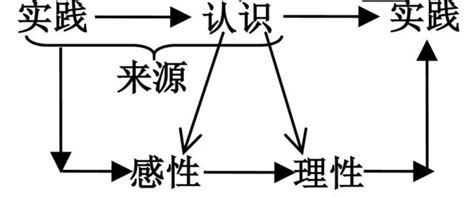 从实践到认识 目的 基础 大山谷图库