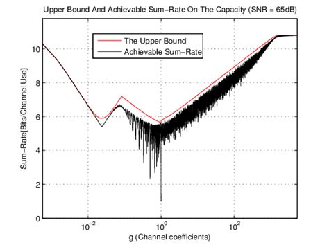 Upper Bound And Achievable Rate Versus G For A 2−user Gaussian Download Scientific Diagram