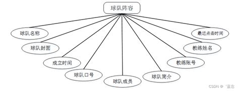 计算机毕业设计springboot球队管理系统sspdy9 附源码 分折球队系统 Csdn博客