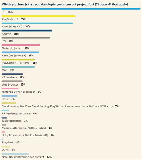 [vgc] 8 Of Developers In A Gdc Survey Say Theyre Working On Nintendo