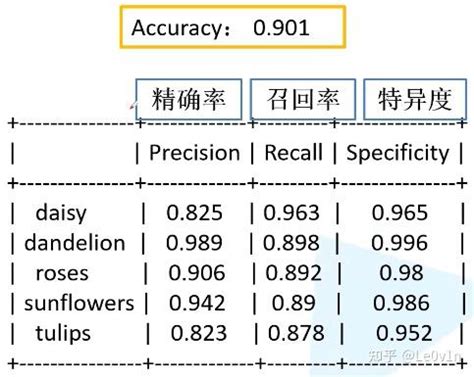 计算分类模型的混淆矩阵 知乎