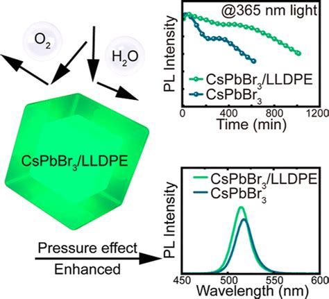 Constructing Perovskite Polymer Core Shell Nanocrystals With Simultaneous High Efficiency And