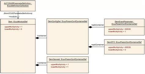 Autosar Dcm Programmer Sought