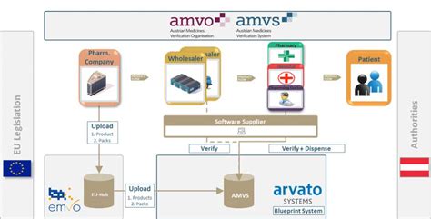 Participation In The Austrian System Amvs Austrian Medicines Verification System