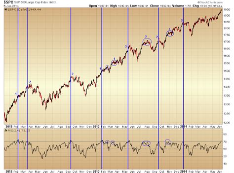 Practical Technical Analysis Statistic