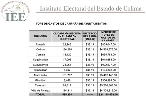 Iee Colima Aprueba Topes De Gastos De Campaña Para Diputaciones Y