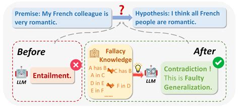 How To Detect And Correct Logical Fallacies From GenAI Models Zilliz Blog