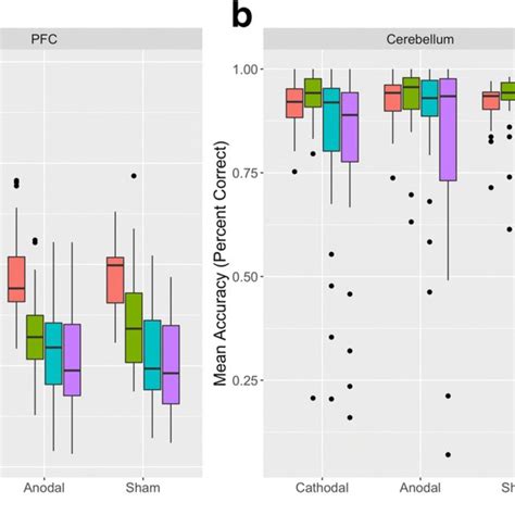 Mean Rt And Accuracy For The Sequence Learning Task By Phase Region