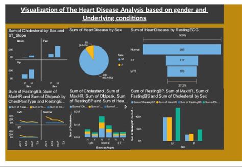 Heart Disease Analysis