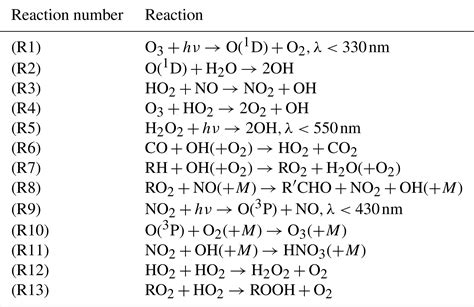 Acp Exploring The Drivers Of Tropospheric Hydroxyl Radical Trends In The Geophysical Fluid