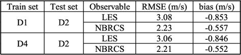 Table V From Gnss R Wind Speed Retrieval Of Sea Surface Based On