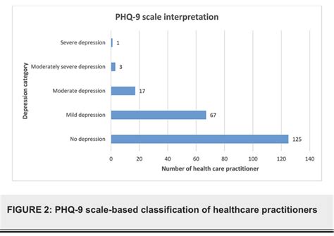 Phq 9 Scale Based Classification Of Healthcare Practitioners Download