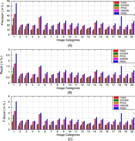 Comparison Of Proposed Method Pm E With Existing Methods For Download Scientific Diagram