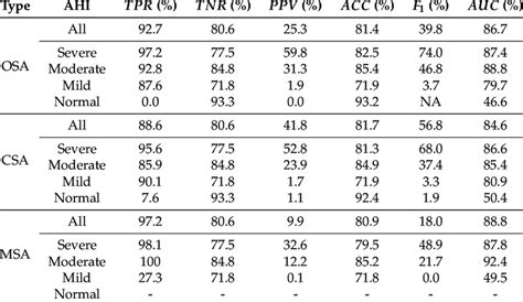 Detailed Test Performance Of Aicpv With Gmm Classifier Aicpvwgmm Over Download Scientific