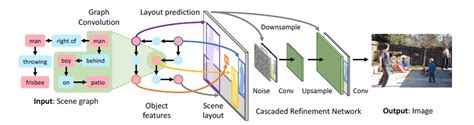 【cvpr 2018】image generation from scene graphs从场景图中生成图像 [文本转图] 文本场景图