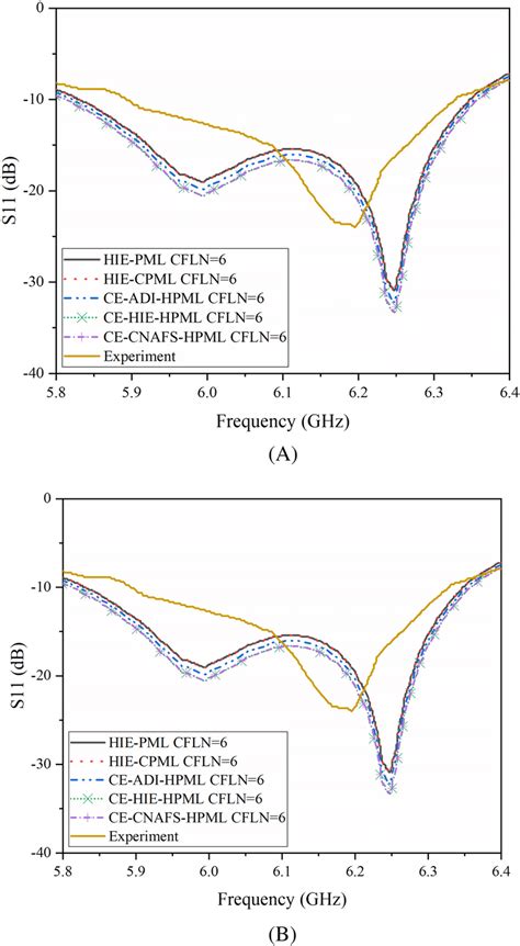 The S11 In Frequency Domain For A Fdtd‐pml Hie‐pml Hie‐cpml Download Scientific Diagram