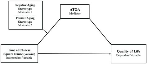 The Hypothesized Conditional Process Model When Negative And Positive