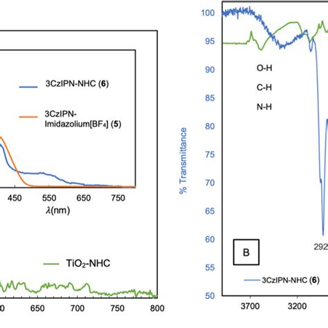 A Uvvis Spectra Of Tio2 Nhc 6 With Tio2 Absorption Subtracted Inset