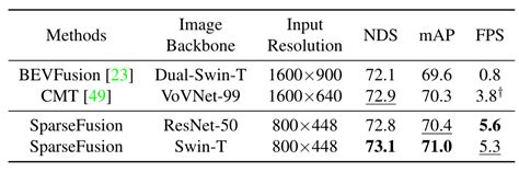 【多模态融合】sparsefusion Fusing Multi Modal Sparse Representations For Multi Sensor 3d Object