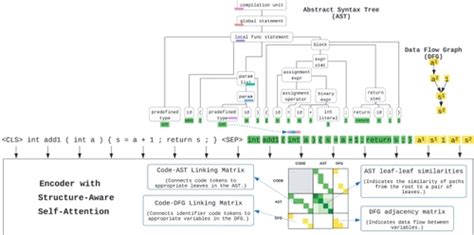 Structcoder Structure Aware Transformer For Code Generation Acm