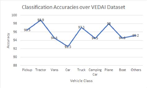 Figure 13 From Vehicle Detection And Classiﬁcation Via Yolov8 And Deep Belief Network Over