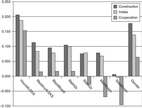 Correlations Of Learning Conceptions Download Scientific Diagram
