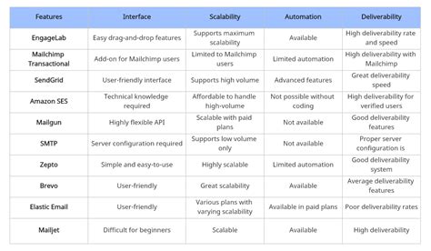 Transactional Email Platforms What Is It And How To Choose