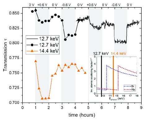 Measured X Ray Transmission As A Function Of Time Obtained At Photon