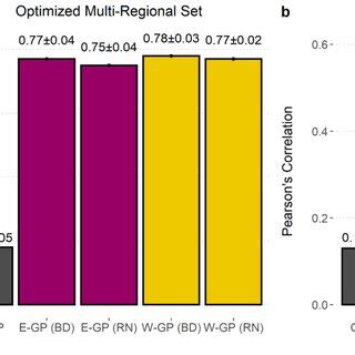 Accuracy Of GP Models Trained With Super Optimized Experimental Download Scientific Diagram