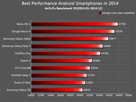 Antutu Report Best Android Smartphones