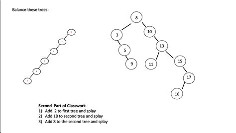 Java Do The Balancing And Splay Rotations For The