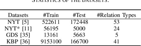 Table Ii From Overview Of Distant Supervised Relation Extraction
