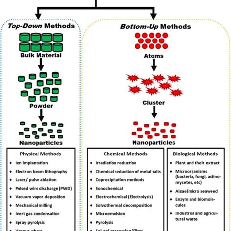 Various Methods Of Approach In Synthesizing Nanoparticles Download Scientific Diagram