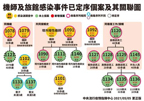 病毒基因定序出爐！一張圖看懂華航、諾富特染疫28人關聯性 健康遠見