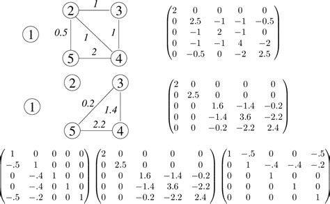 Figure 1 From Algorithms Graph Theory And Linear Equations In