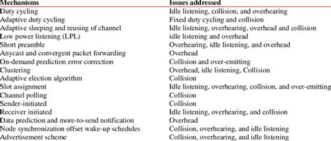 Mapping Of MAC Mechanisms For Different MAC Issues Download Table