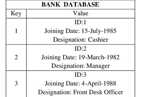 Key Value Kv Databases Download Scientific Diagram