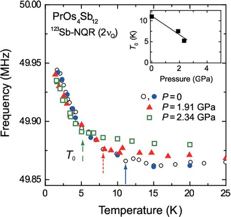 Figure 1 From Evidence For Point Nodes In The Superconducting Gap