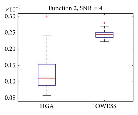 Boxplots Of The MSE Values For Both Methods In Each Panel The