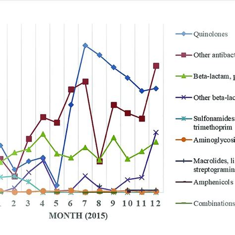Monthly Consumption Variations Per Atc Level 3 Classification Of Download Scientific Diagram