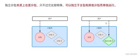 微信小程序分包 Csdn博客