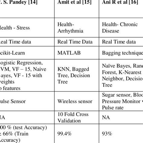 Comparison Table Of Parameters Used In Different Classification Download Table