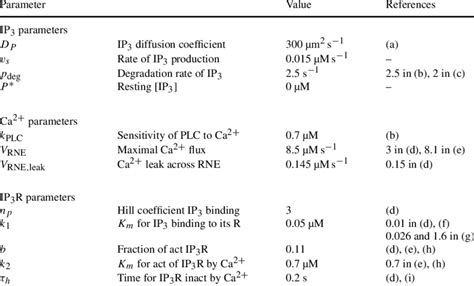 Additional Parameters For Extended Model Presented In Sect 4 Download Table