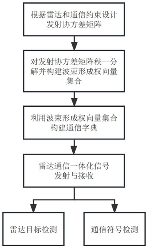 基于接收端空间调制的雷达通信一体化信号设计方法