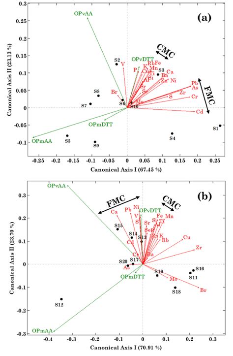 Ordination Triplot Based On The Redundancy Discriminant Analysis Rda